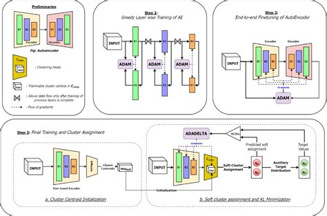 Figure 2 From Deep Latent Space Clustering For Detection Of Stealthy