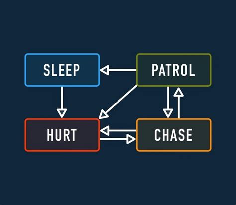 state machines in unity how and when to use them