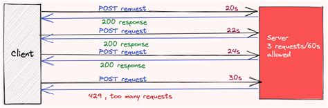 Managing Api Authentication Best Practices