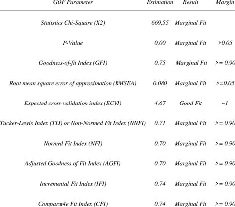 Analysis Result Of Variable Determination Model In Pdam Tirta Indragiri Download Scientific