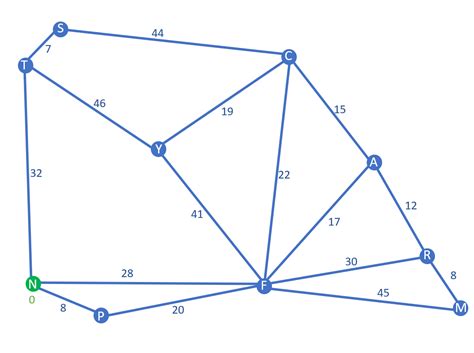 Use Dijkstras Algorithm With The Network Of The Activity To Quizlet