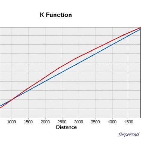 Results Of Ripleys K Function Analysis For Clustering Of The
