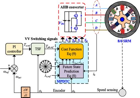 Figure 6 From An Enhanced Model Predictive Direct Torque Control Of Srm Drive Based On A Novel
