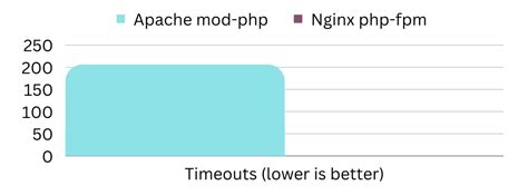 mod php vs php fpm performance benchmark [surprising results]