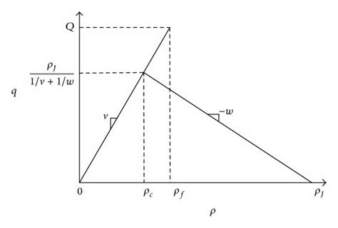 Flow Density Relationship Diagram With Metastable State Download