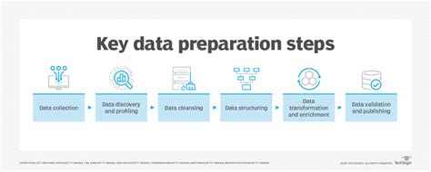 What Is Data Preparation Steps Techniques Benefits