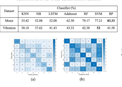 Table Ii From An Information Fusion Based Incipient Fault Diagnosis Method For Railway Vehicle