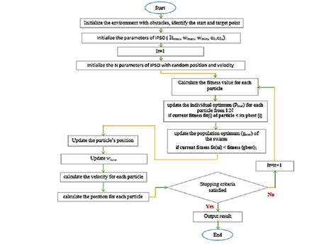 Flowchart Of Path Planning Based On Ipso Algorithm 10 Download Scientific Diagram