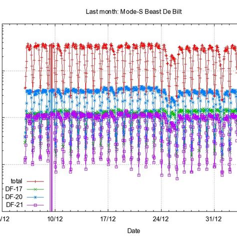 Comparison Of Mode S Ehs And Ads B Ehs Temperature Observations
