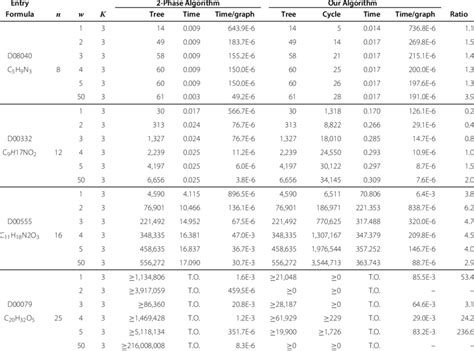 Comparison Of Varying Width W In Chemical Graphs Ii Download Table