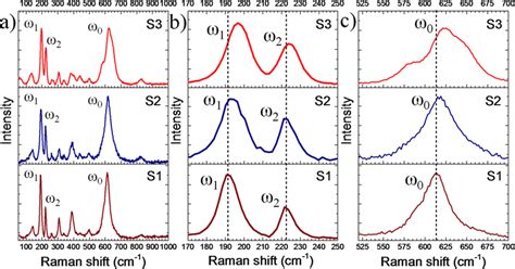A Raman Spectra Of The Pristine Samples S1 S2 And S3 B Raman Modes Download Scientific
