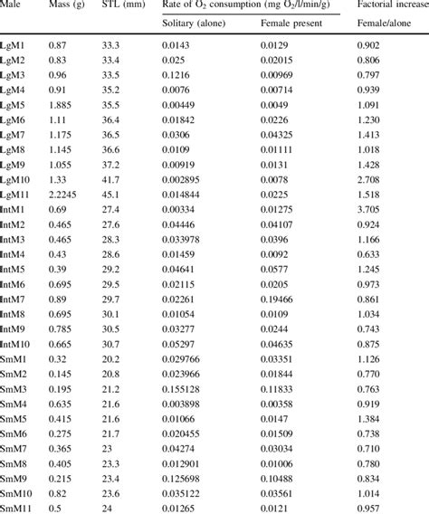 Of Oxygen Consumption By Individual Males In Isolation And In The