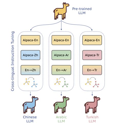 Extrapolating Large Language Models To Non English By Aligning Languages