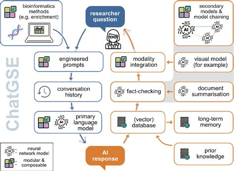 Figure 1 From A Platform For The Biomedical Application Of Large Language Models Semantic Scholar