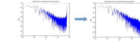 Example Taken From Our Analysis Of Power Spectrum De Aliasing