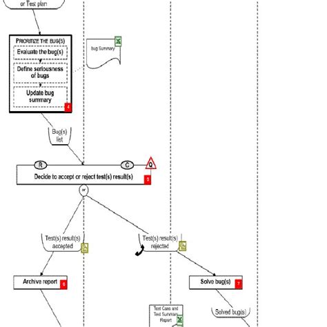 Process Map Of The Third Step Of A Software Testing Process Which Is