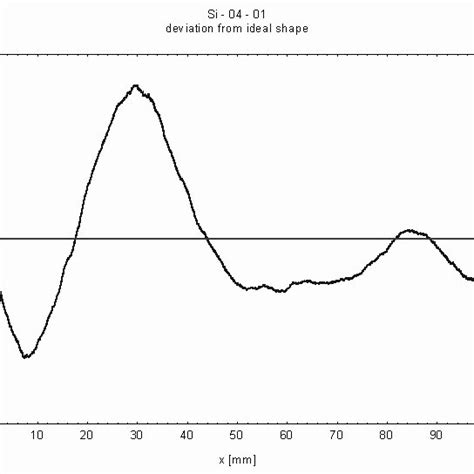 Peak To Valley Deviations Of Shaped Si Wafer From Ideal Cylindrical