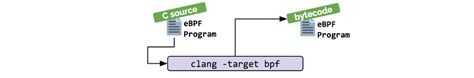 What Is EBPF An Introduction And Deep Dive Into The EBPF Technology
