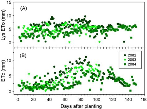 A Lysimeter Measured Reference Evapotranspiration Lys Et O And B