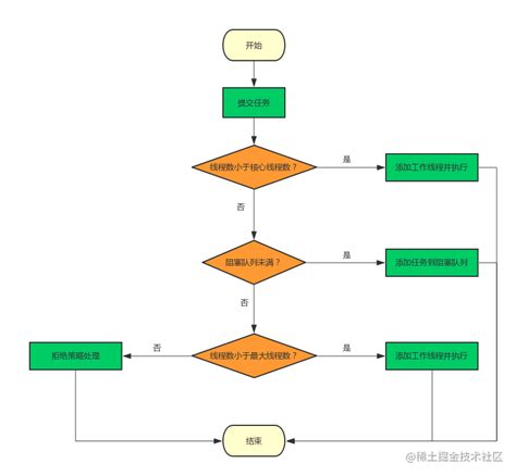 java thread pool usage and principle analysis moment for technology