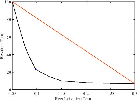 Figure 1 From A Sparsity Based Regularization Approach For