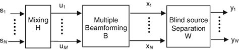 7 signal flow of the proposed method combining beamforming and blind download scientific