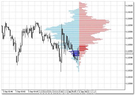 Alice Wonders On Linkedin Vertical Histograms Constructor Library For Metatrader 5