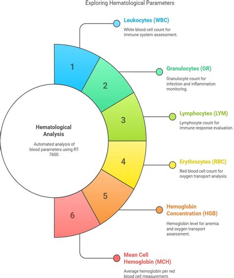 Exploring Hematological Parameters Download Scientific Diagram