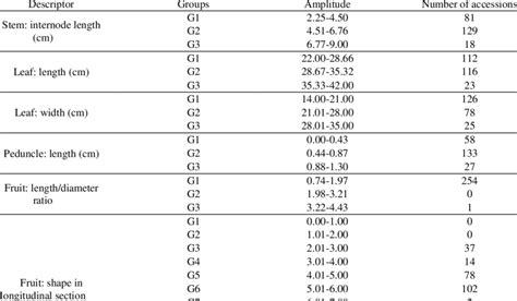 Quantitative Descriptors The Division Into Groups Amplitude And The Download Scientific