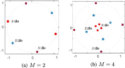 Figure 1 From A Novel Non Coherent Scma With Massive Mimo Semantic