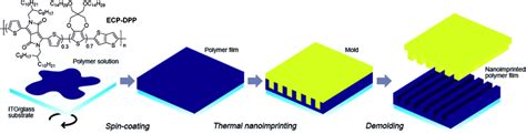 Schematic Illustration Of The Thermal Nanoimprinting Process For The Download Scientific