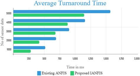 Performance Comparison Graph For The Proposed And Existing Algorithm