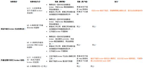 Kafka集群升级实施方案 李志涛 博客园