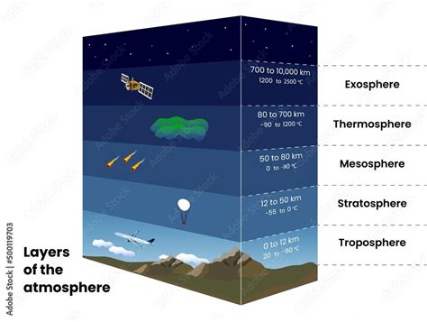 Atmosphere Layers Temperature