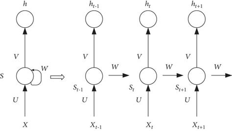 Structure Diagram Of RNN Neural Unit Download Scientific Diagram