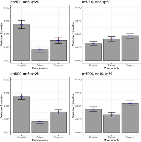 Simulated Sampling Distribution Means For The Three Variance Components