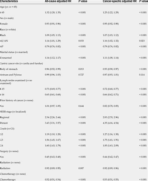 Multivariable Cox Regression Analysis Of Survival In Patients With