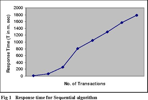 Table 1 From Performance Evaluation Of Sequential And Parallel Mining