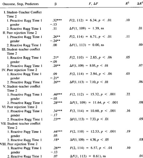 Hierarchical Regression Models Unique Associations Between Aggression