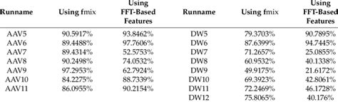 Comparison Of Classification Accuracy Of Different Feature Extraction