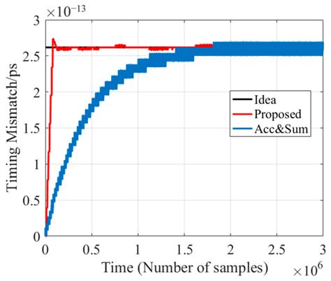 A Wideband Timing Mismatch Calibration Design For Time Interleaved