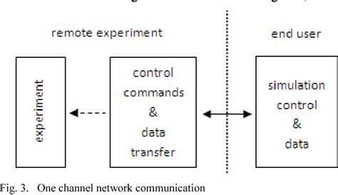 Figure From Node Js Based Remote Control Of Thermo Optical Plant Semantic Scholar