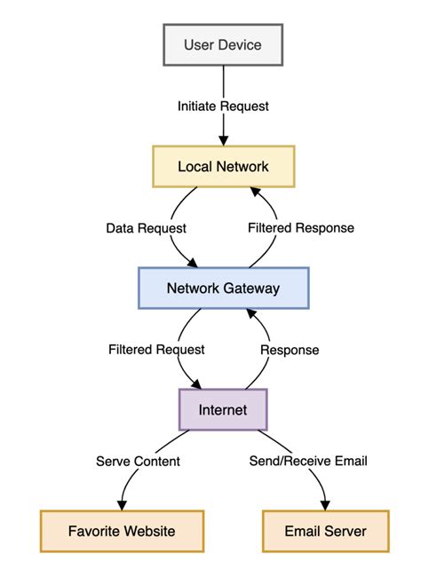 what is a network gateway web hosting geeks blog