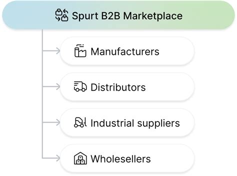Manage B2b And B2c Marketplace Products With Spurtcommerce