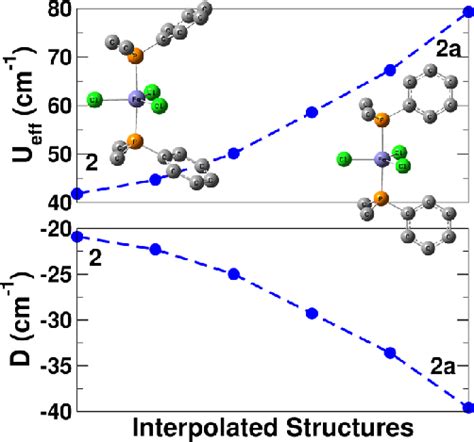 Axial Zfs Parameters D And Effective Anisotropy Barriers U Eff For Download Scientific