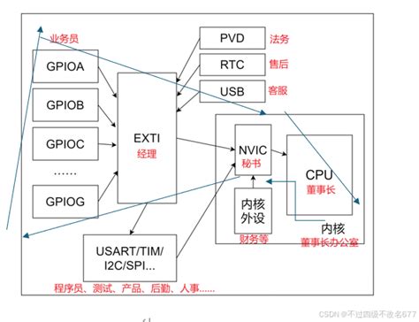 03基于stm32的hal库的中断实验剖析基于hal库的stm32微控制器中断的响应过程 Csdn博客