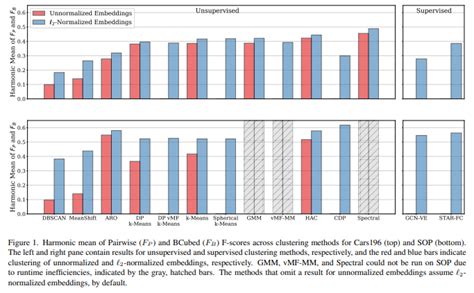 谷歌 An Empirical Study on Clustering Pretrained Embeddings Is Deep Strictly Better 聚类预训练嵌入的实证研究
