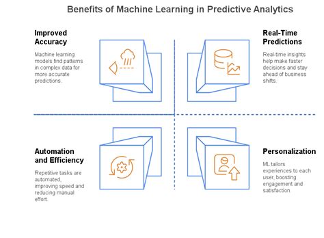 Machine Learning In Predictive Analytics Benefits And Applications
