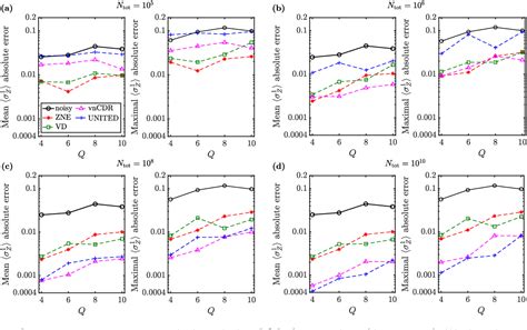 Figure 3 From Unifying And Benchmarking State Of The Art Quantum Error Mitigation Techniques