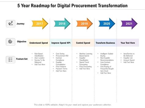 Digital Transformation Strategy Roadmap